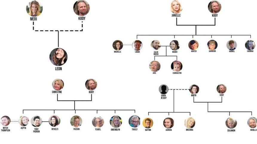 How Many Kids Does Sister Wives Have? Sister Wives Family Tree, Kody ...